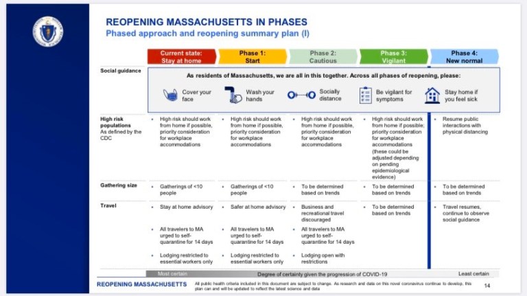 Reopening Massachusetts Phases Chart and Info – Good Morning Gloucester