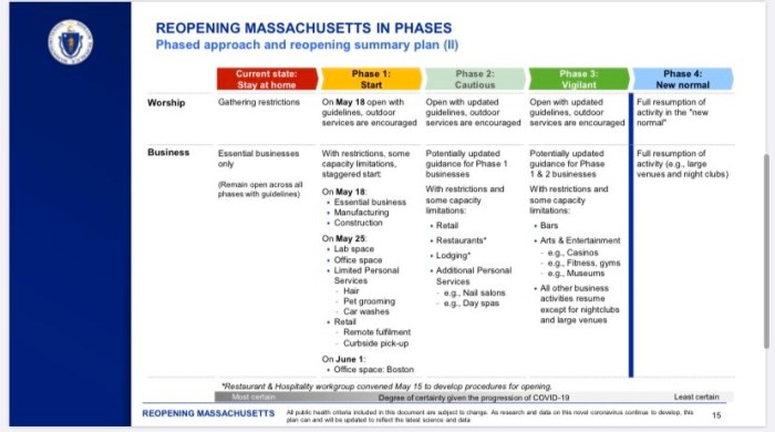 Reopening Massachusetts Phases Chart and Info – Good Morning Gloucester