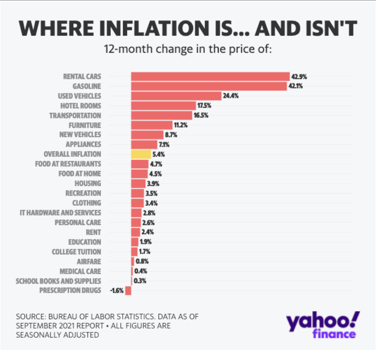 Where Inflation Is and Isn’t Chart From Yahoo Finance – Good Morning ...