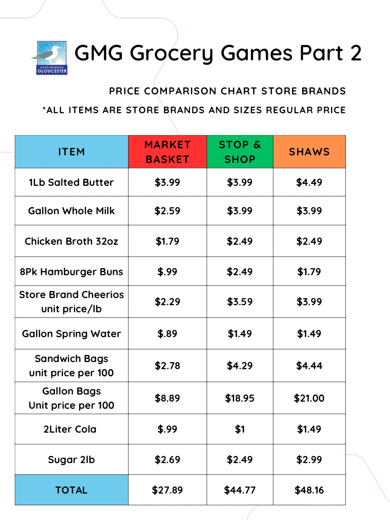 GMG Grocery Games Part 2: Price Comparison Chart STORE BRANDS Market ...